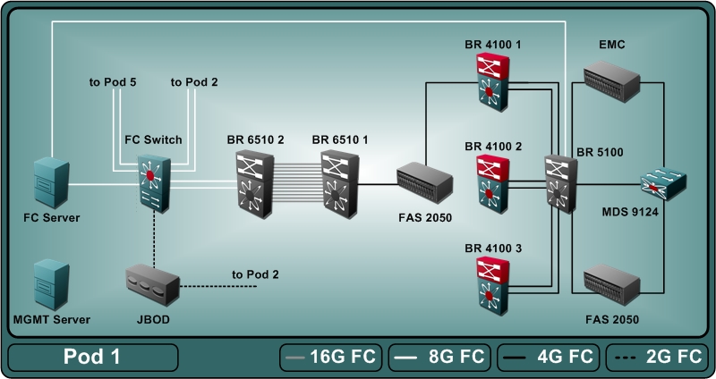 Remote Labs - Cisco, NetApp, VMware, and more – Fast Lane
