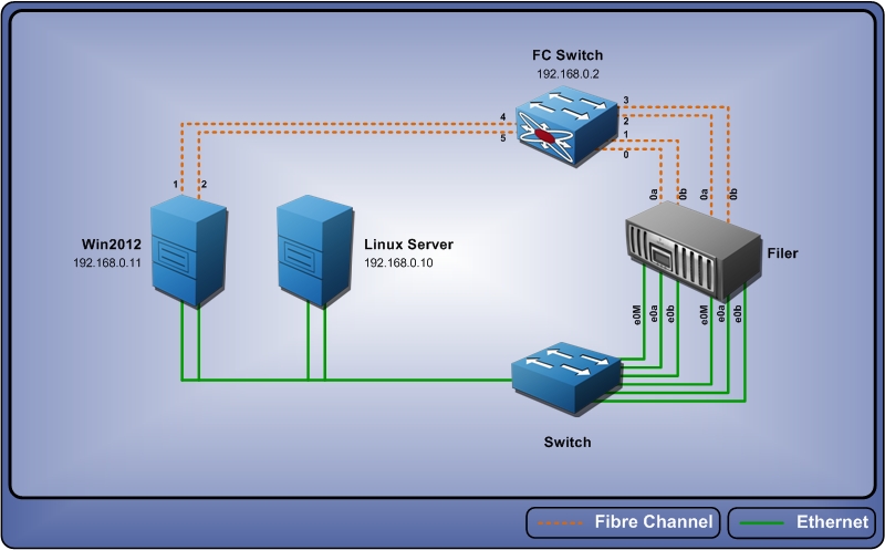 Remote Labs - Cisco, NetApp, VMware, and more – Fast Lane