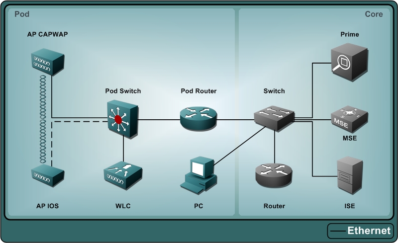 Remote Labs - Cisco, NetApp, VMware, and more – Fast Lane