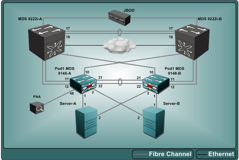Remote Labs - Cisco, NetApp, VMware, and more – Fast Lane